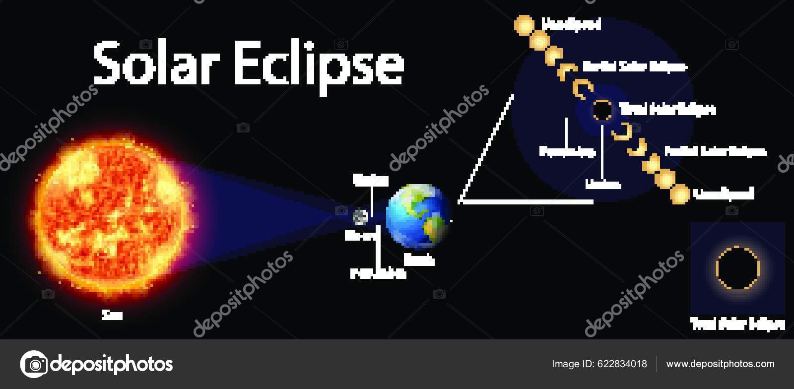 Diagram Showing Solar Eclipse Earth Stock Vector by ©YAY_Images 622834018