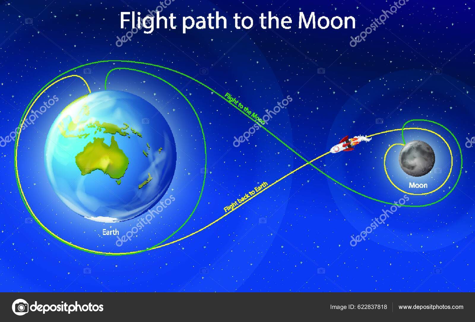 Grafik Zeigt Flugroute Zum Mond Stock-Vektorbild von ©YAY_Images 622837818