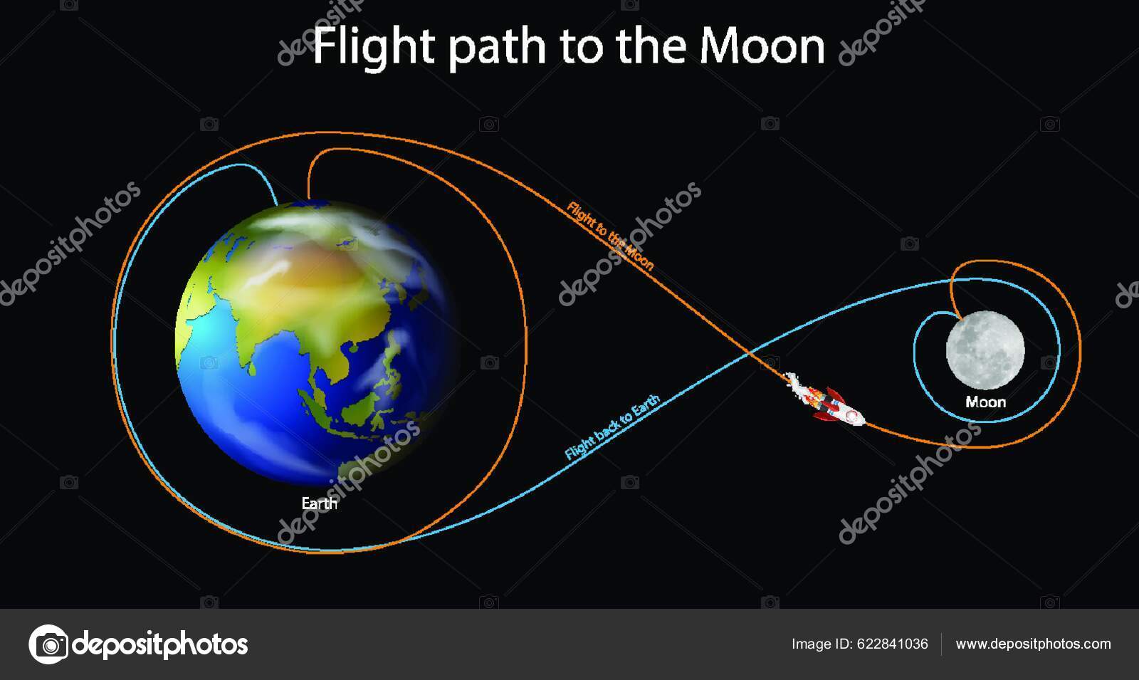 Grafik Zeigt Flugroute Zum Mond Stock-Vektorgrafik von ©YAY_Images 622841036