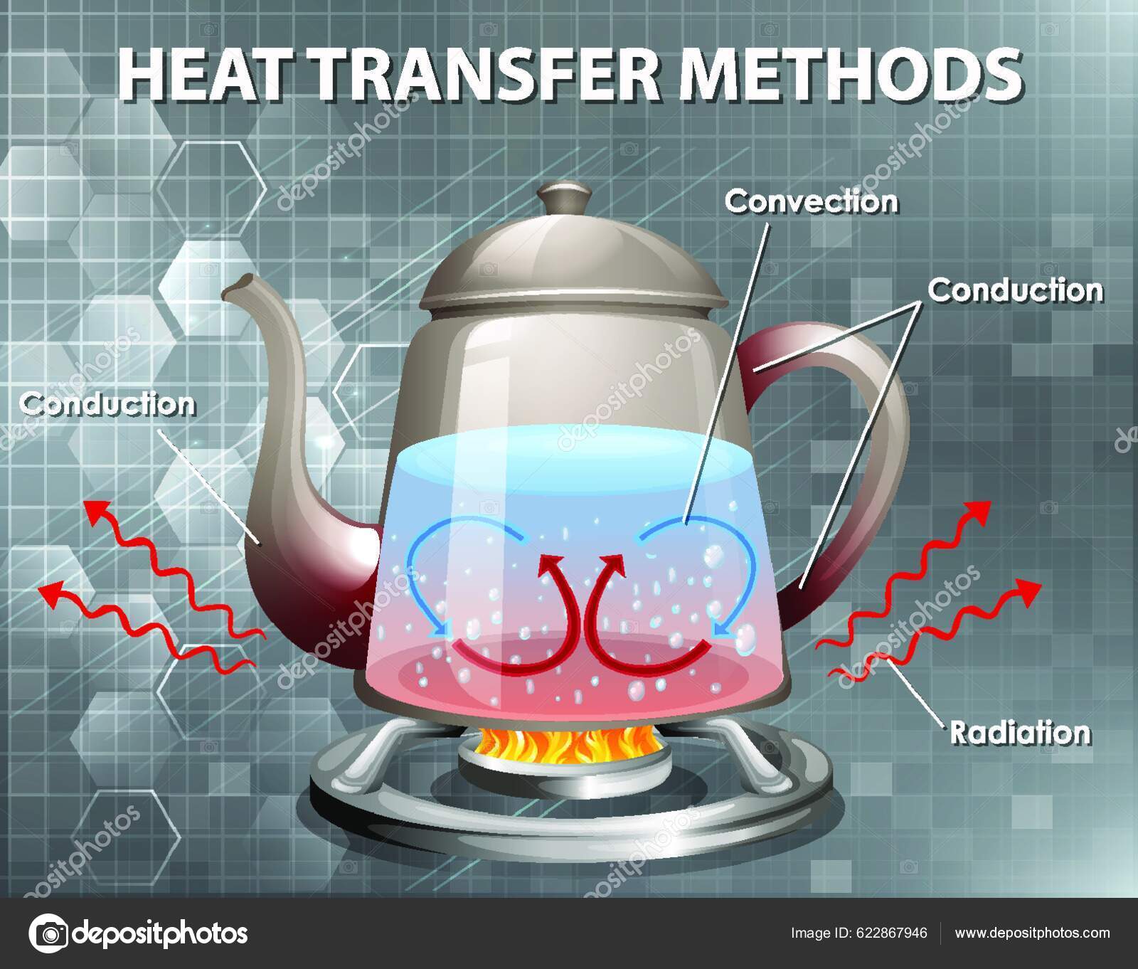 Methods Heat Transfer Stock Vector by ©YAY_Images 622867946