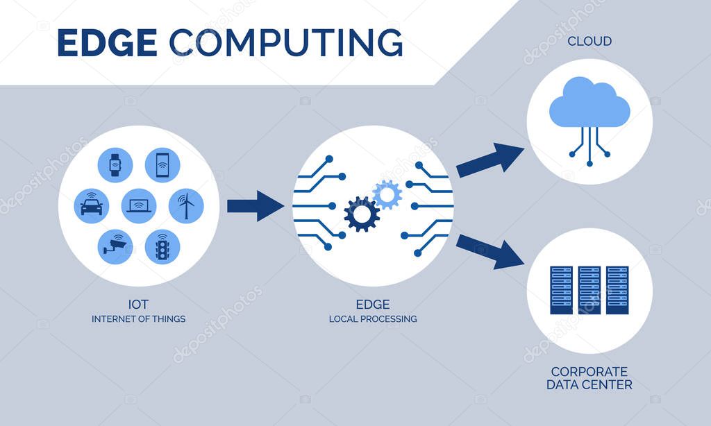 Tecnología informática Edge e infografía IOT con iconos 2023