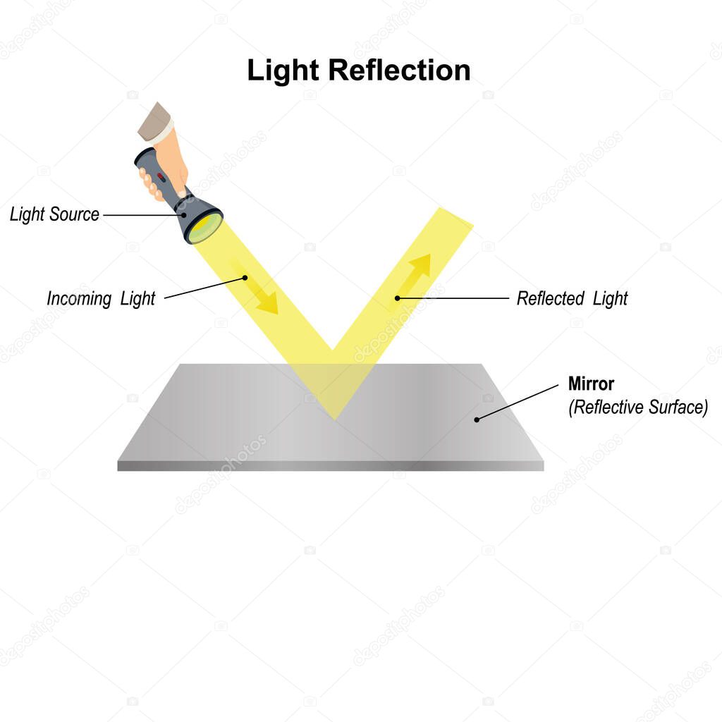 Diagrama infográfico de reflexión lumínica. Un ejemplo de una fuente de ...