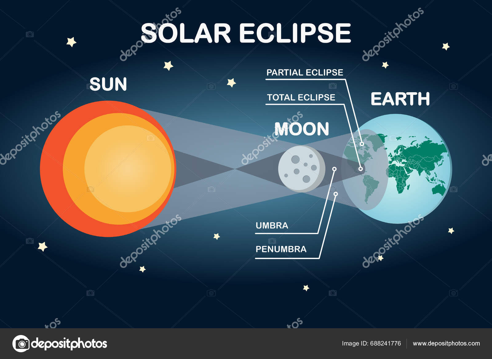 Sol Lua Terra Eclipse Solar Infográfico Ilustração Vetorial Estilo ...