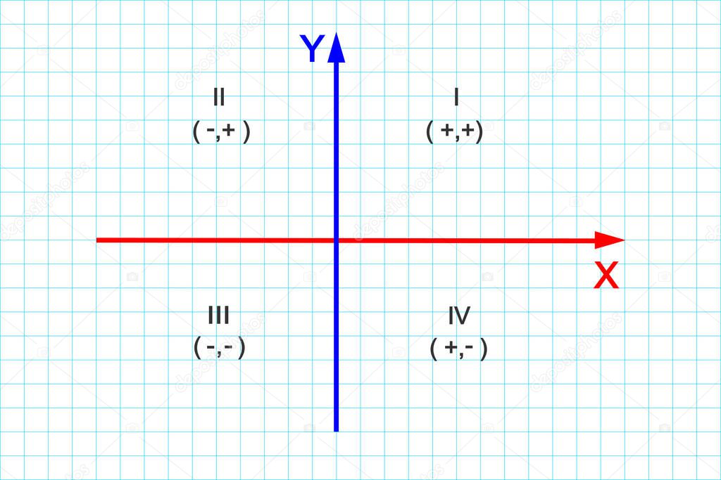 Quadrants of Cartesian coordinate system. X and Y axes divide plane ... Quadrants of Cartesian coordinate system. X and Y axes divide plane ...