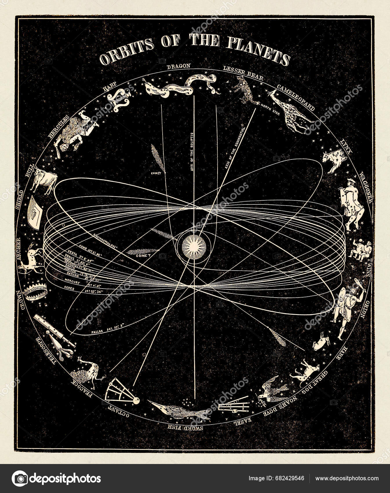 Antique Astronomy Illustration Orbit Planets Circa 1850 — Stock Photo ...