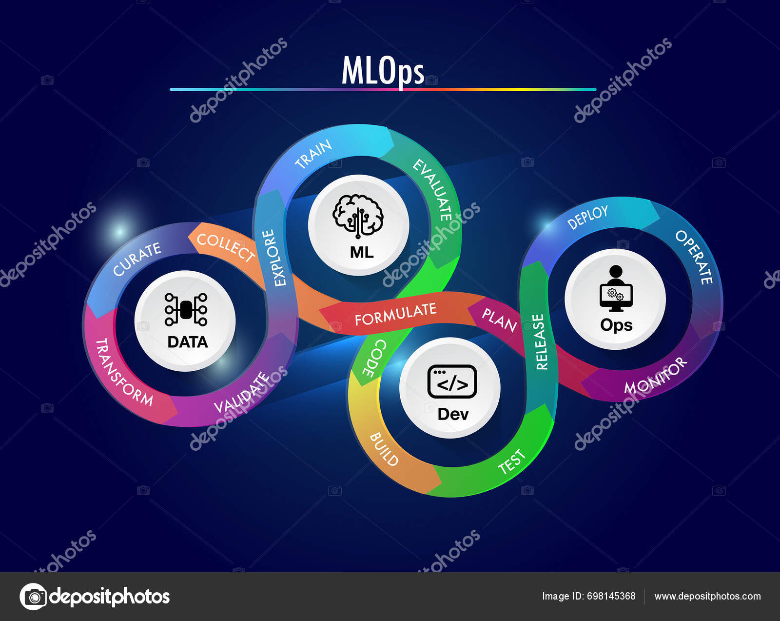 Mlops Stands Machine Learning Operations Devops Data Deverlope ... Mlops Stands Machine Learning Operations Devops Data Deverlope ...