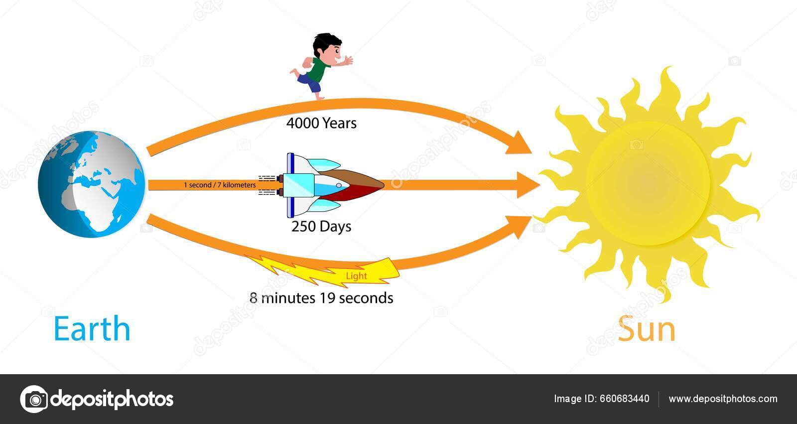Illustration Physics Astronomy Distance Earth Sun Speed Travel Earth ...