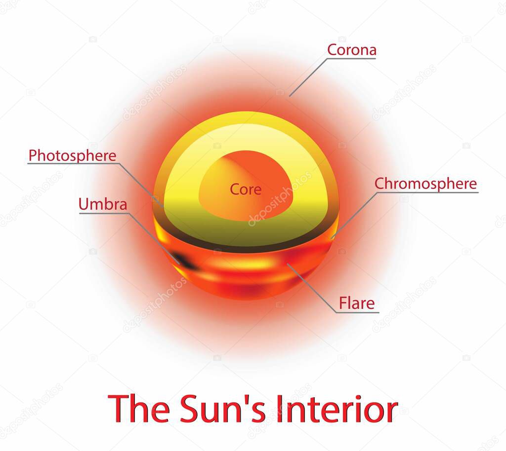 illust de astronomía y cosmología, Interior del sol, Anatomía del sol ...