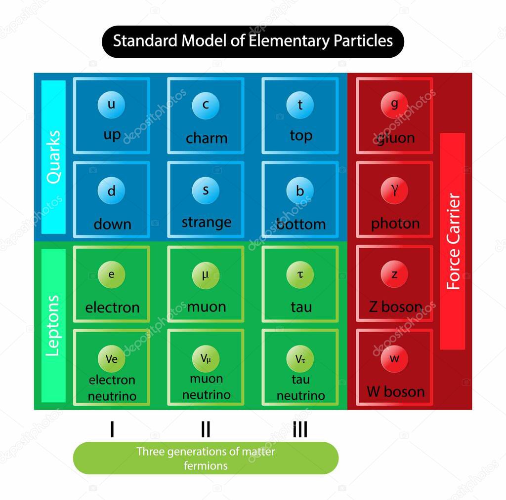 illust of quantum physics, Modelo estándar de partículas elementales ...