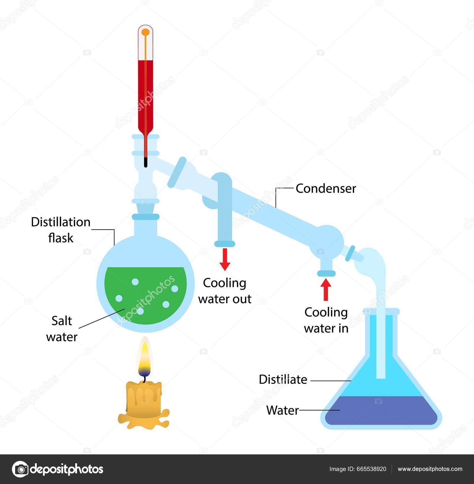Illustration Chemistry Steam Distillation Process Used Recovery ...