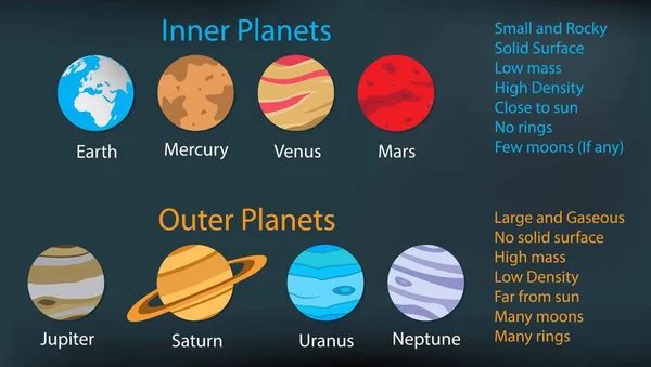 illust of astronomía y cosmología, Planetas interiores y planetas exteriores, Los cuatro ...