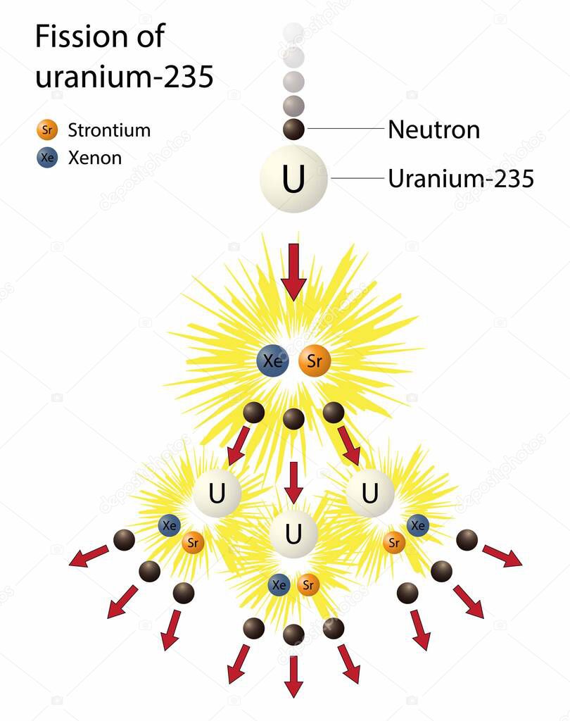 illust of physics and chemistry, reacción en cadena nuclear, fisión de ...