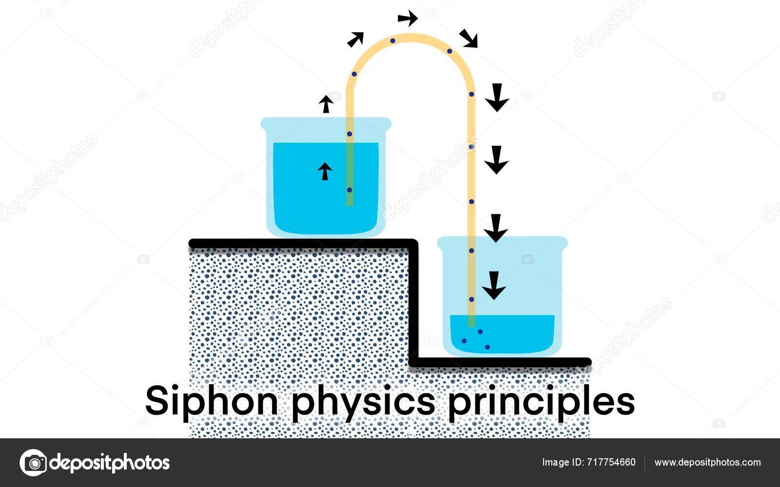 Siphon Physics Principles Siphon Any Wide Variety Devices Involve Flow ...