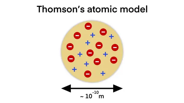 Diagrama del modelo atómico de Thomson, Recursos químicos para ...