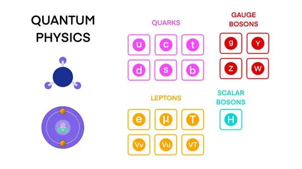 física cuántica, modelo estándar de partículas elementales, quarks ...