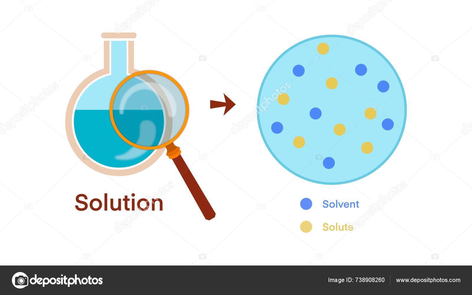 Solución Compone Partículas Solutos Disolvente Disolvente Generalmente ...