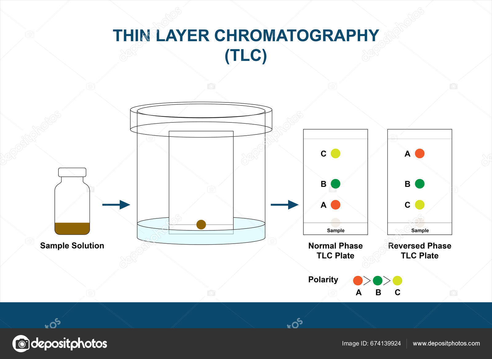Illustration Thin Layer Chromatography Tlc Comprising Normal Phase ... Illustration Thin Layer Chromatography Tlc Comprising Normal Phase ...
