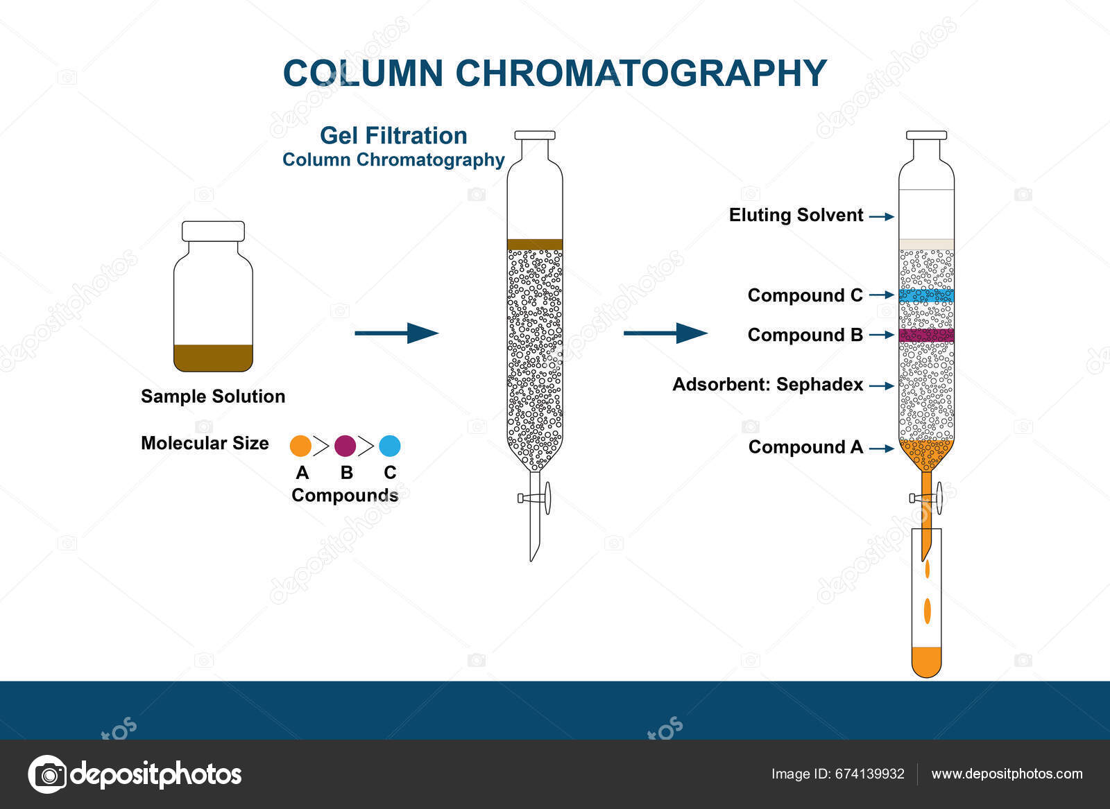 Column Chromatography Images