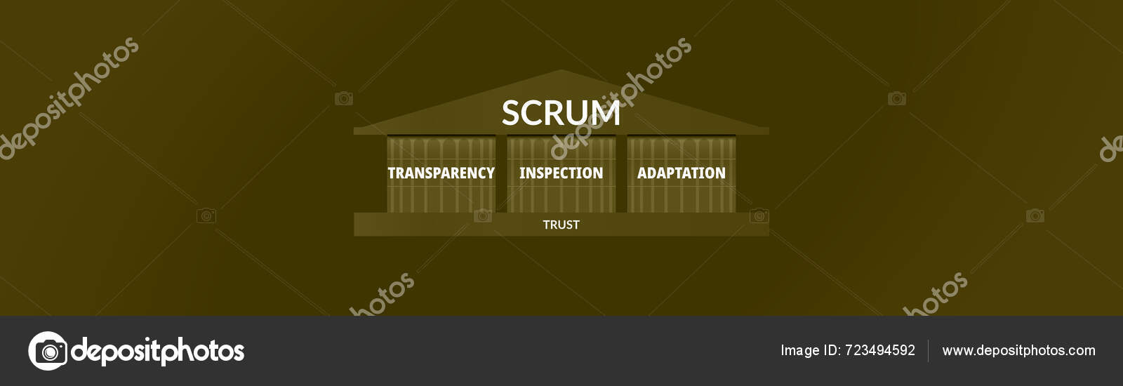 Three Pillars Empiricism Scrum Transparency Inspection Adaptation Text ...