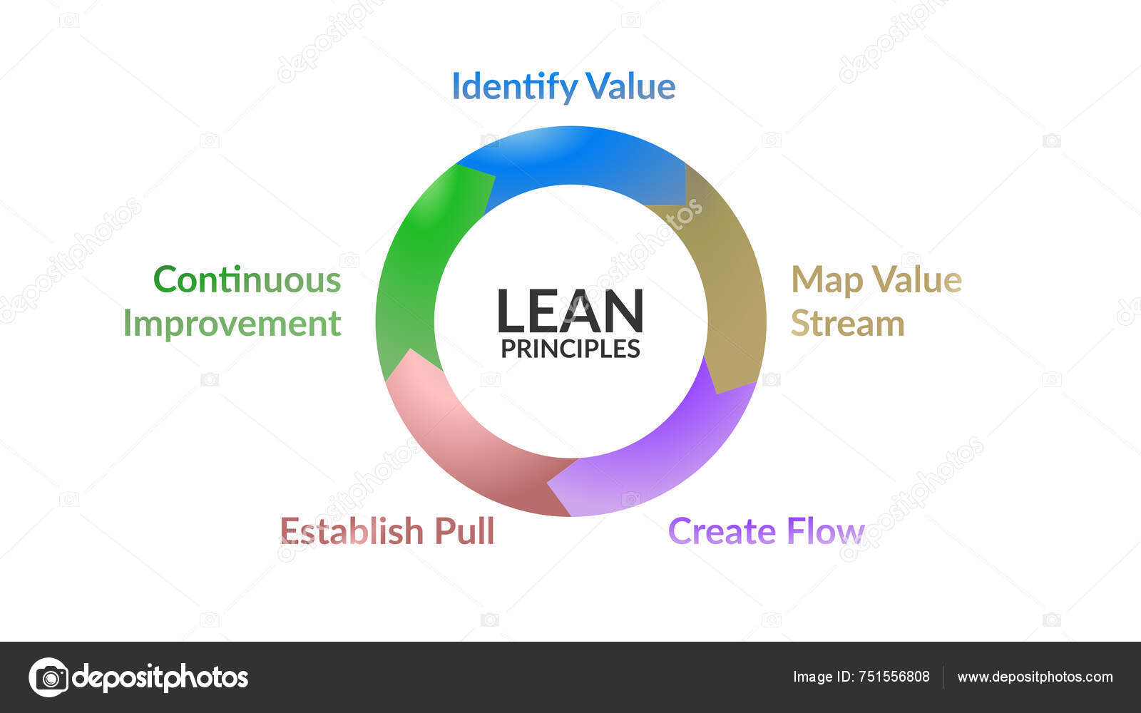 Lean Principles Diagram Identify Value Map Value Stream Create Flow — Stock Photo ...