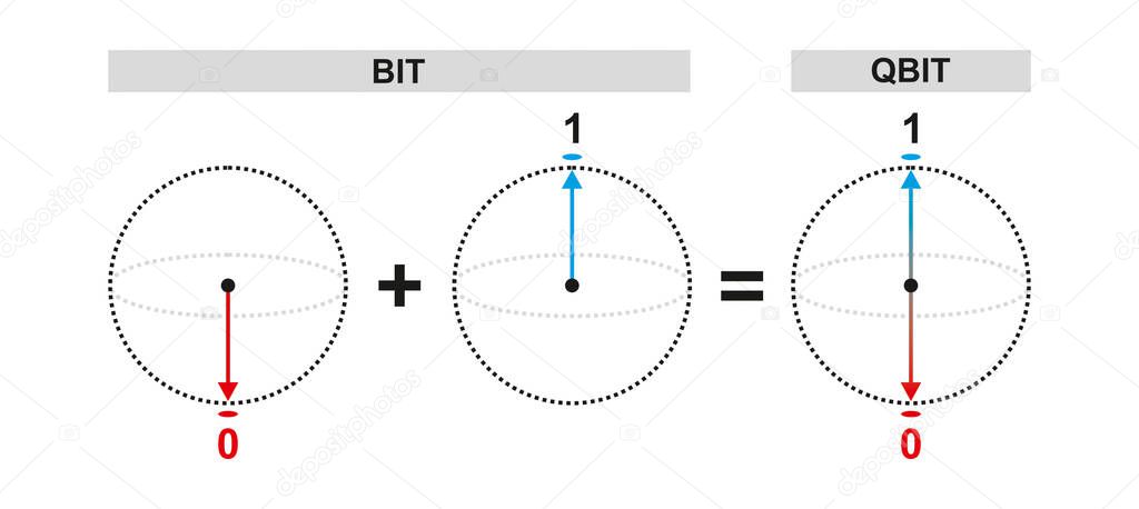 La ilustración vectorial de la versión cuántica del bit qubit es una ...